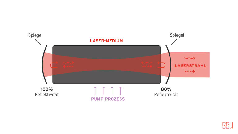 Die Theorie des Lasers - Aufbau, Typen, Bestandteile