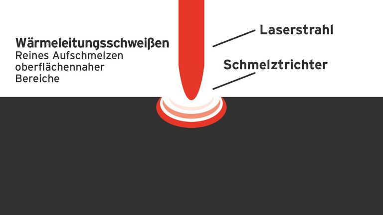 Heat conduction welding | BBW Lasertechnik