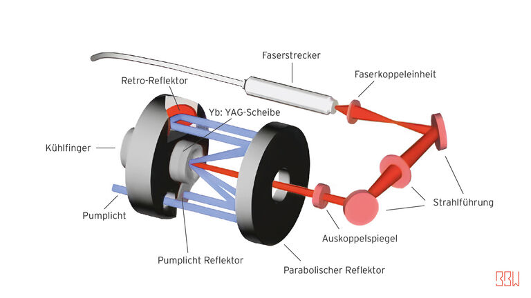 Die Theorie des Lasers - Aufbau, Typen, Bestandteile