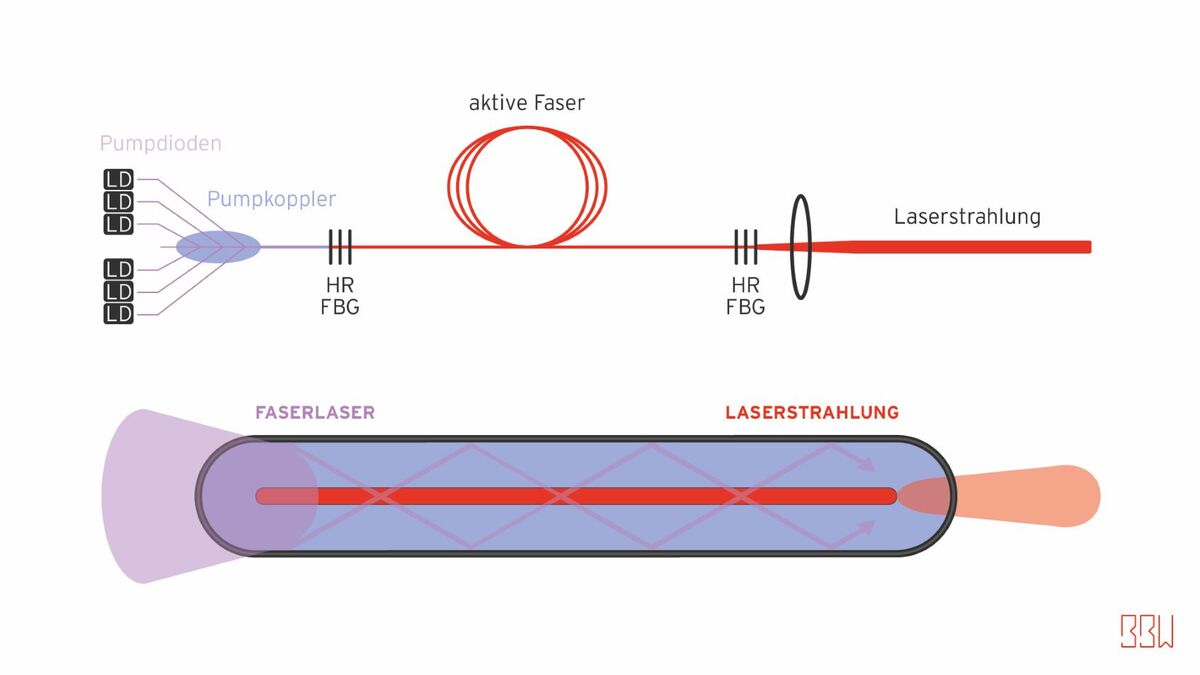 Die Theorie des Lasers - Aufbau, Typen, Bestandteile