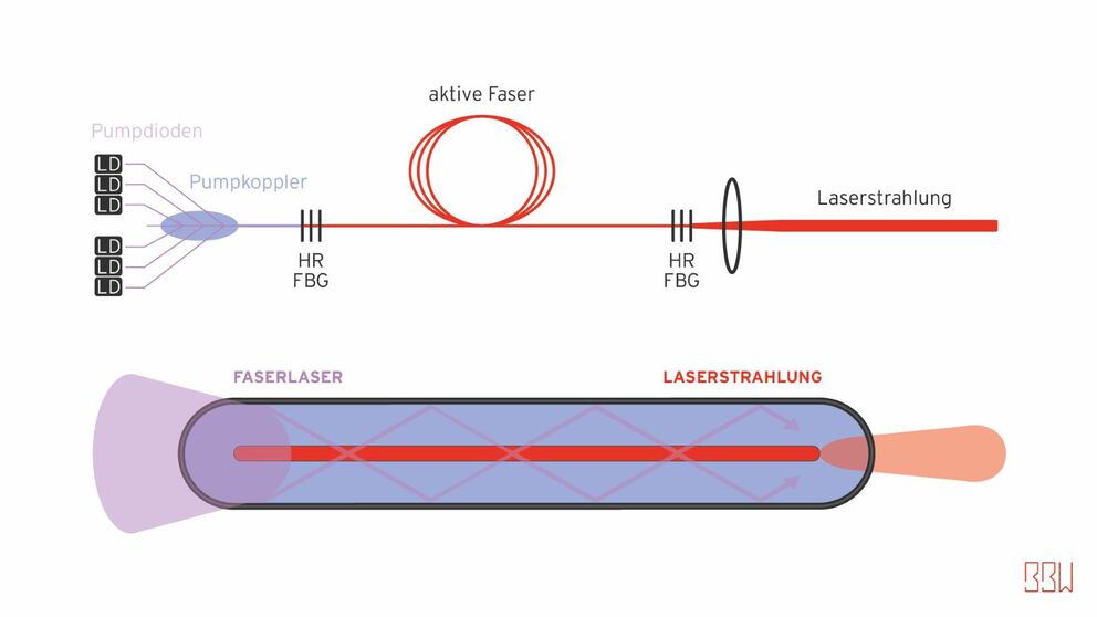 Die Theorie des Lasers - Aufbau, Typen, Bestandteile